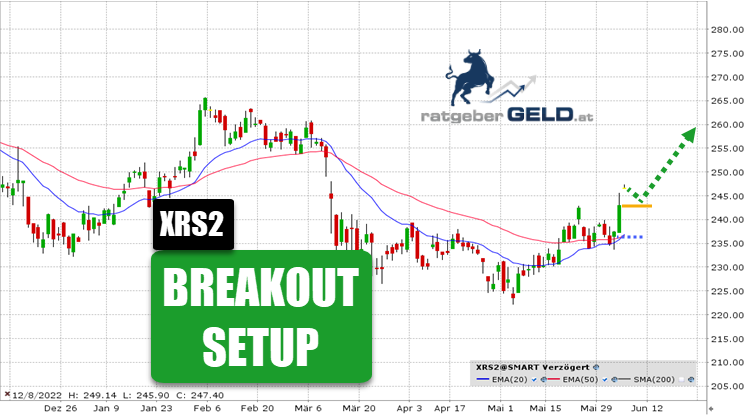 Russell 2000: Startet jetzt der nachhaltige Bullenmarkt?