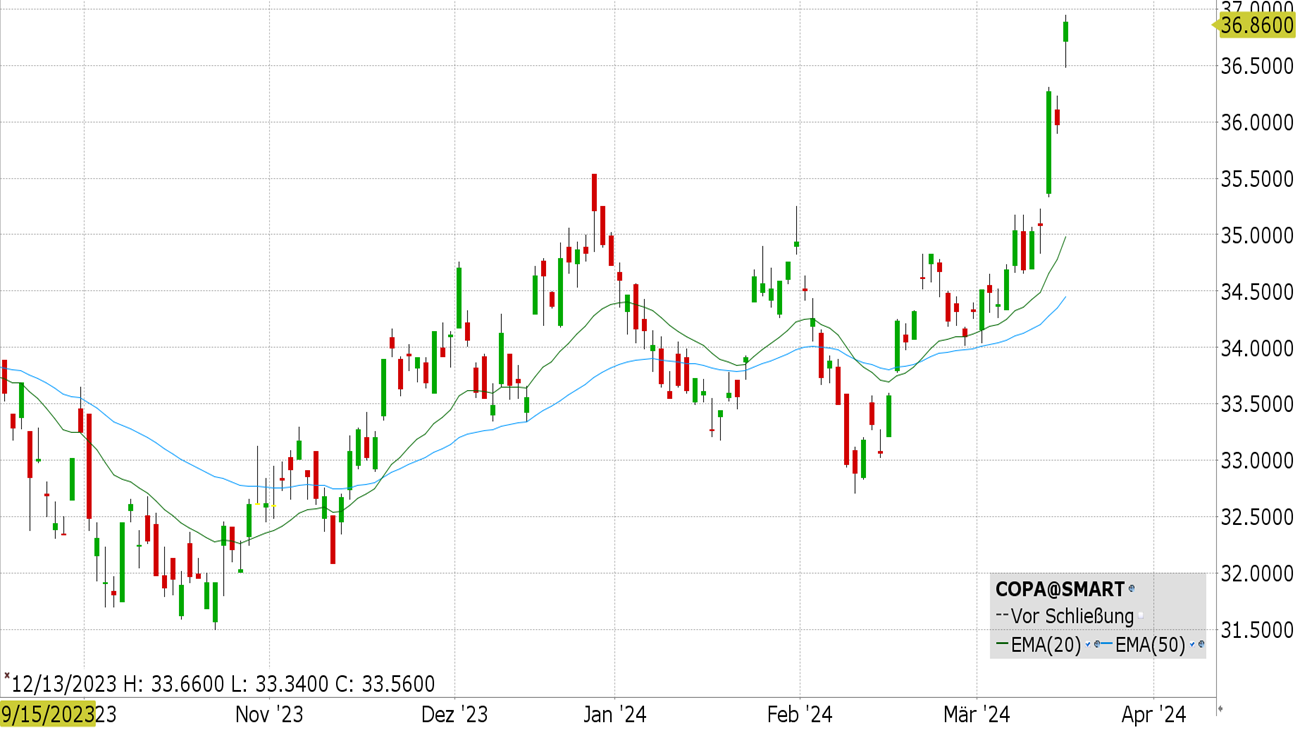 Sektoranalyse Kupfer: ETC, ETF und Einzelaktien - Daytrading & Swingtrading