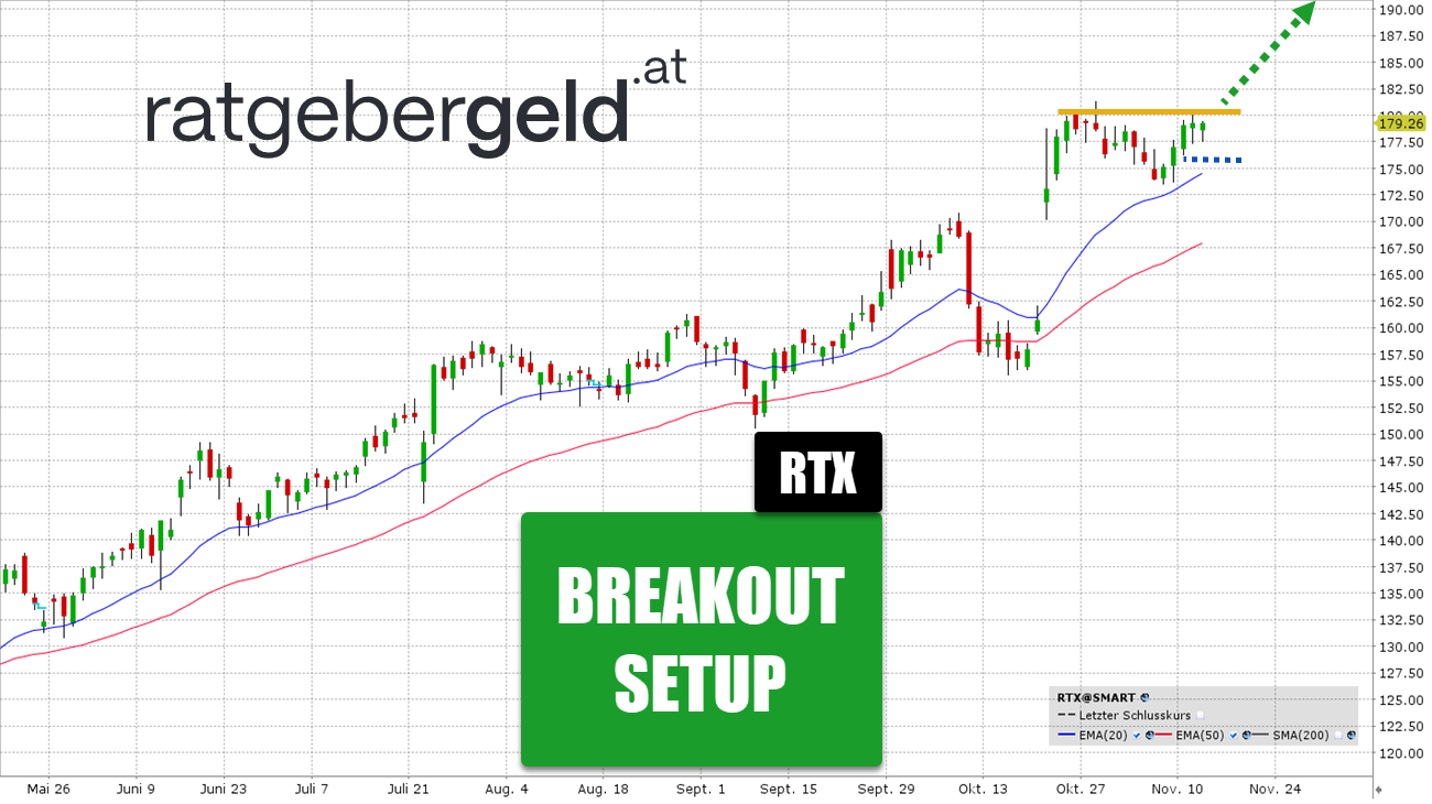 RTX: Luft- und Raumfahrtriese vor Breakout! - Daytrading & Swingtrading